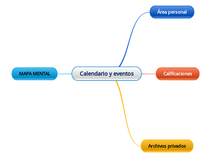 Calendario y eventos - Mind Map
